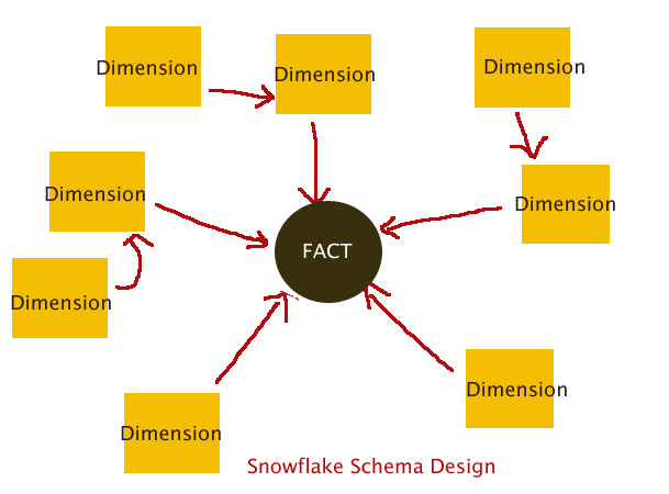 Ssis Dimensions Fact Table Star Schema And Snowflake Part 1 Learn Msbi Tutorials